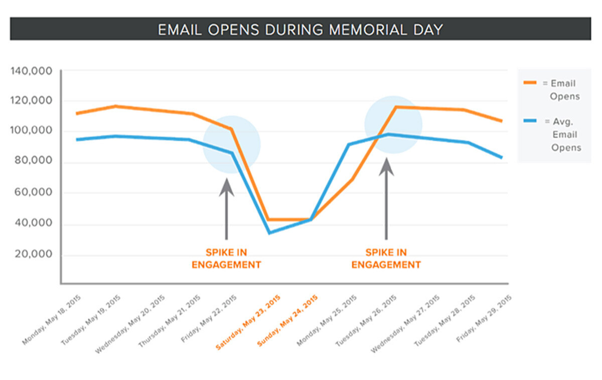 Best Time to Send Marketing Emails in 2024