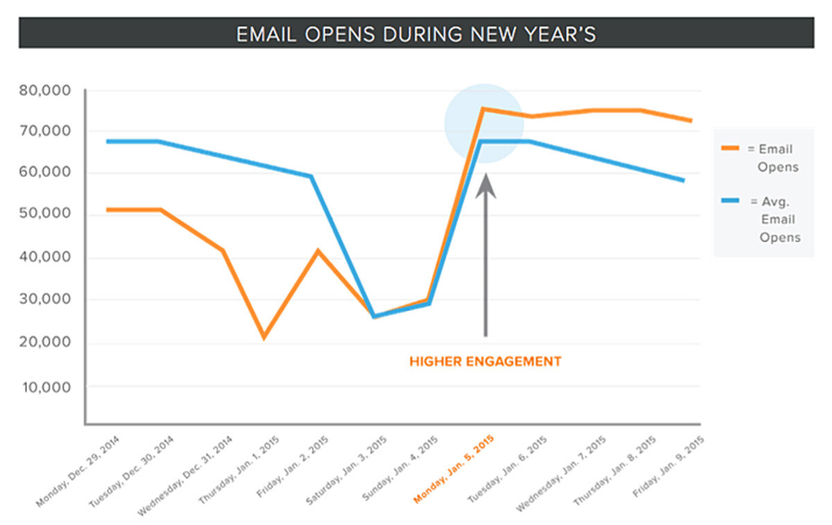 Best Time to Send Marketing Emails in 2024