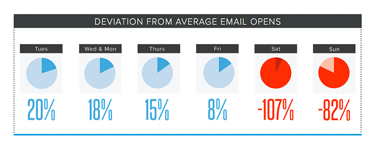 Best Time to Send Marketing Emails in 2024