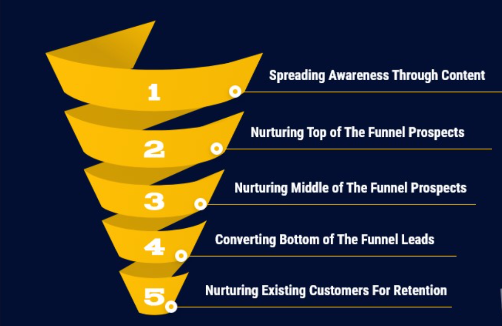 The Power of Content in B2B Lead Nurturing: Moving Prospects Down the ...