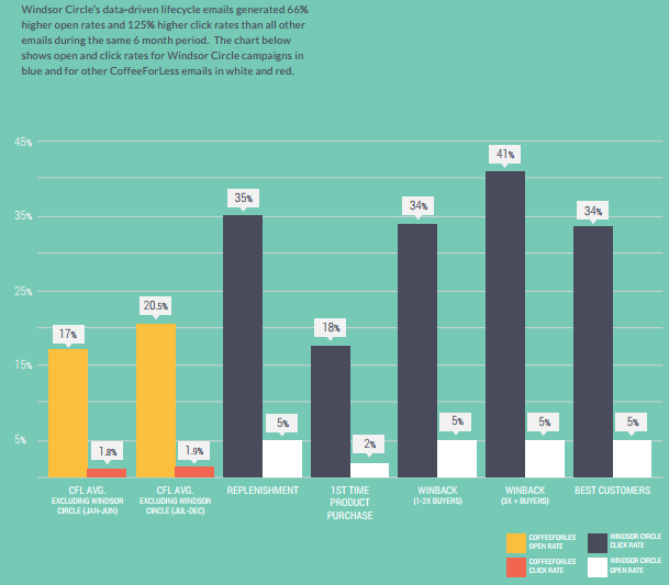 5 Ecommerce Marketing Strategies to Increase Post Purchase Engagement