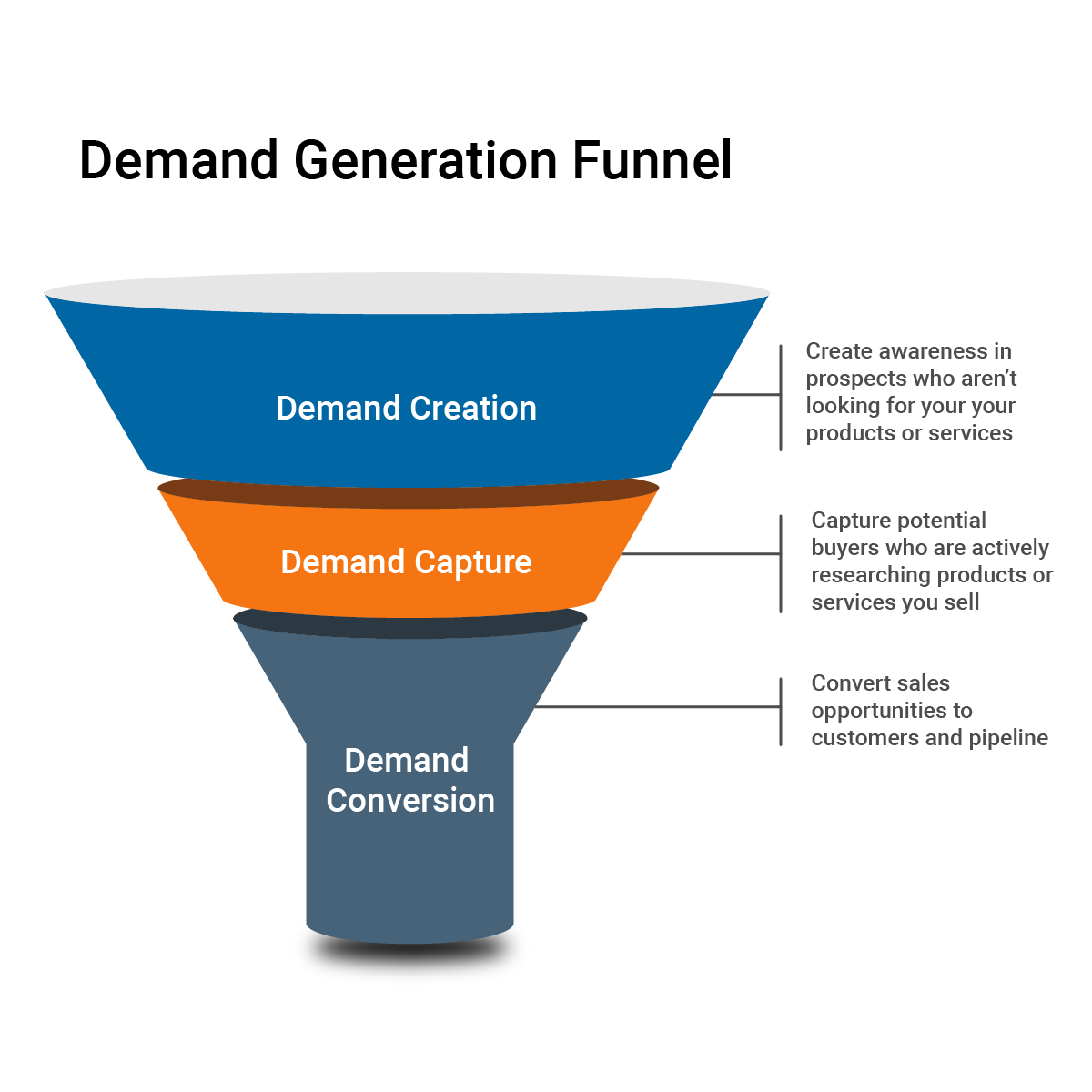 Demand Creation vs. Demand Capture vs. Demand Generation: What’s the ...